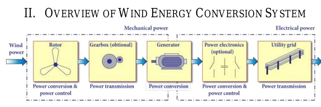 Block diagram illustrates wind energy conversion process ina