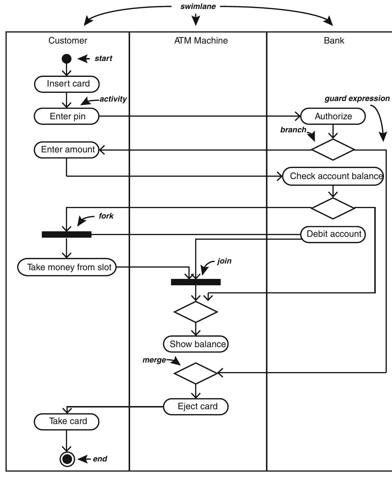 Involved in our example: customer, atm machine, and bank.