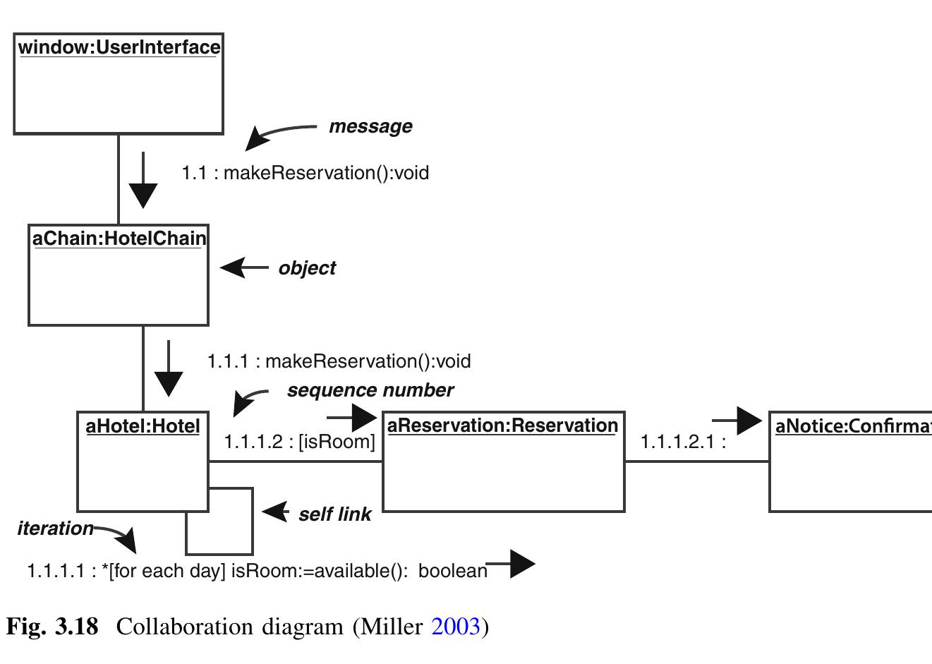 Like activity, state, and sequence diagrams, collaboration
