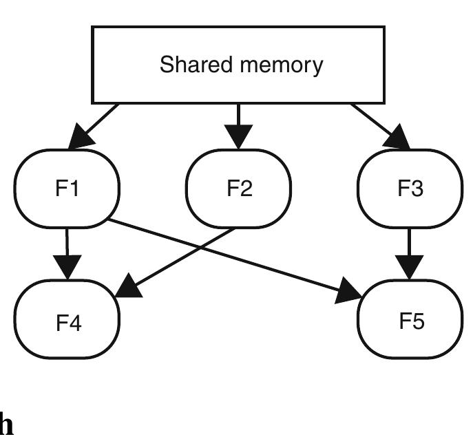 The structure-oriented approach to system design is a set of