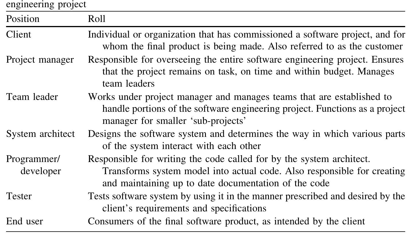 1 positions and associated rolls commonly held amongst
