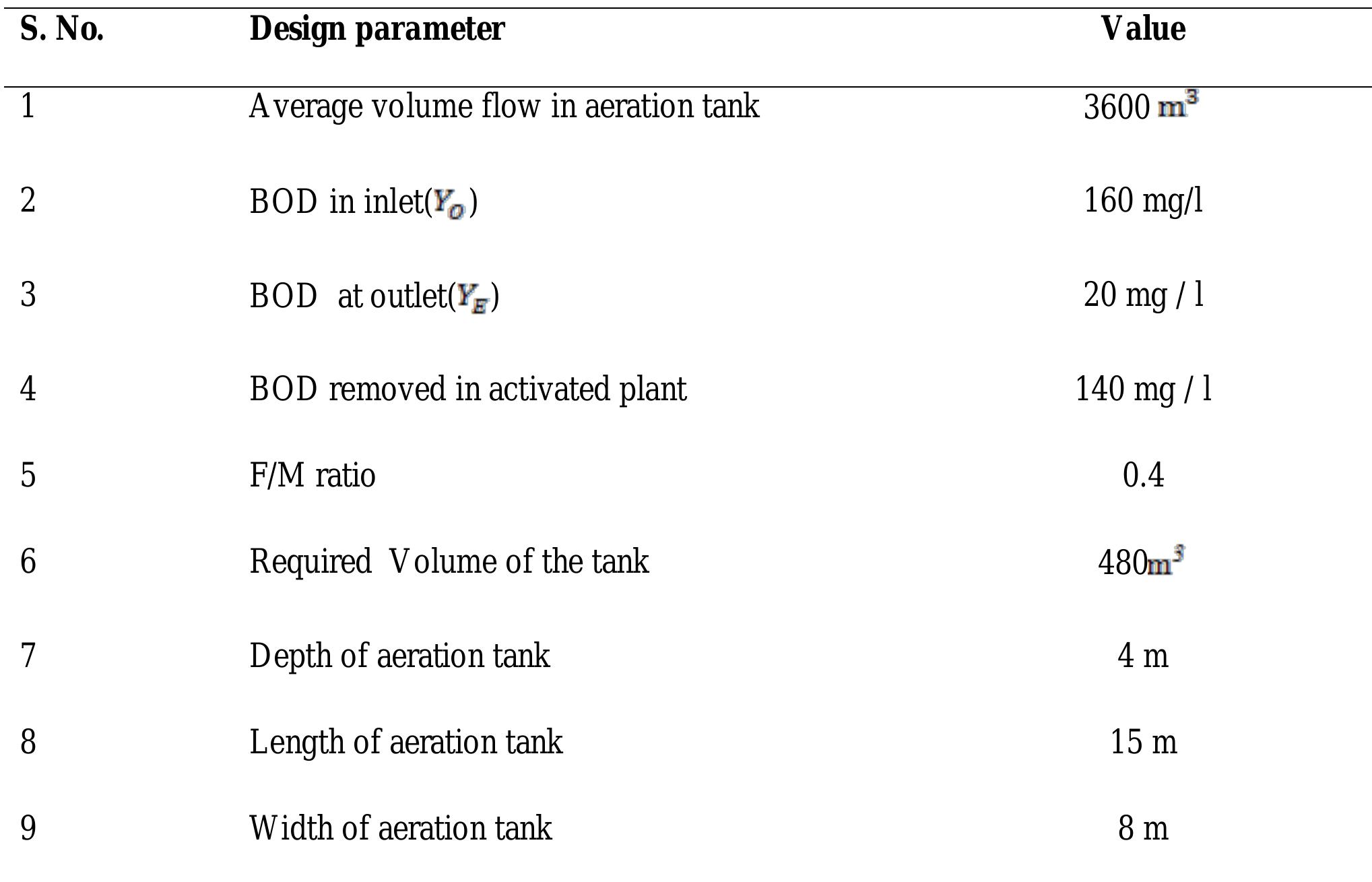 Table 15 - DESIGN OF PRIMARY SEWAGE TREATMENT PLANT