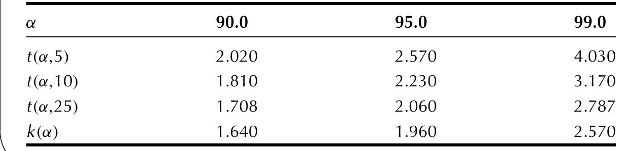 3 comparison of student's t with gaussian distribution for