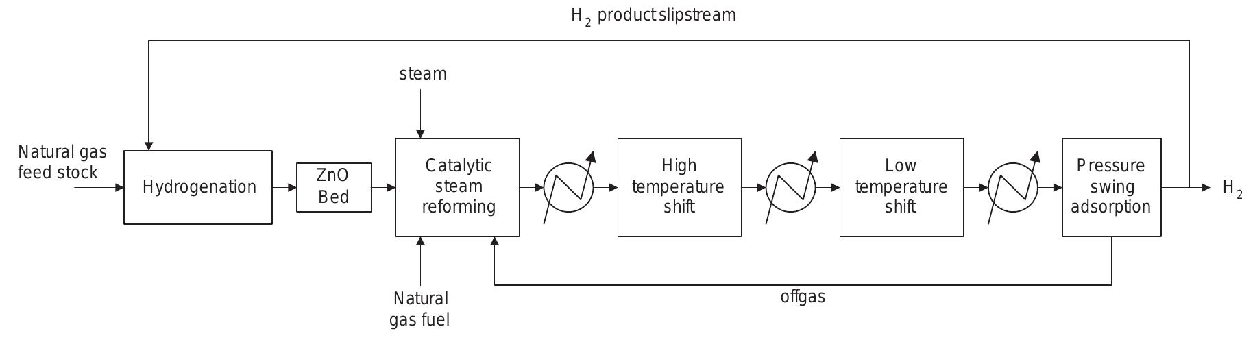Hydrogen plant block flow diagram.
