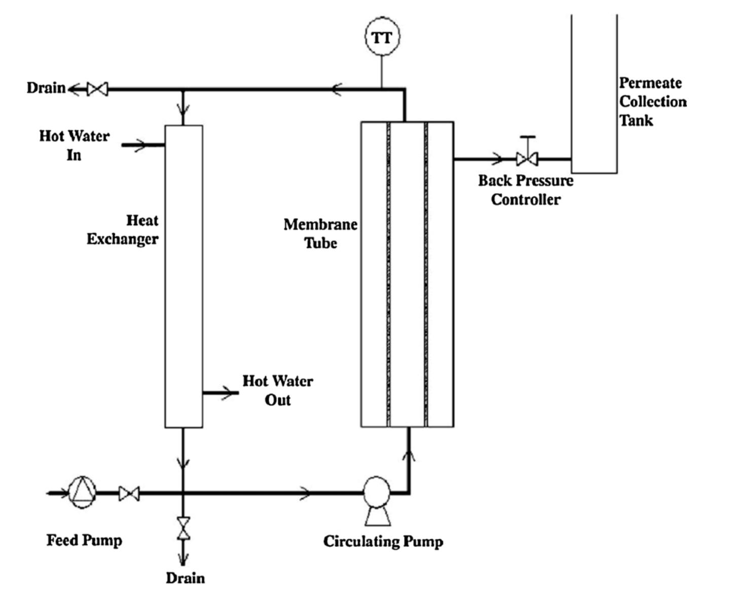 Schematic diagram of biodiesel membrane reactor.