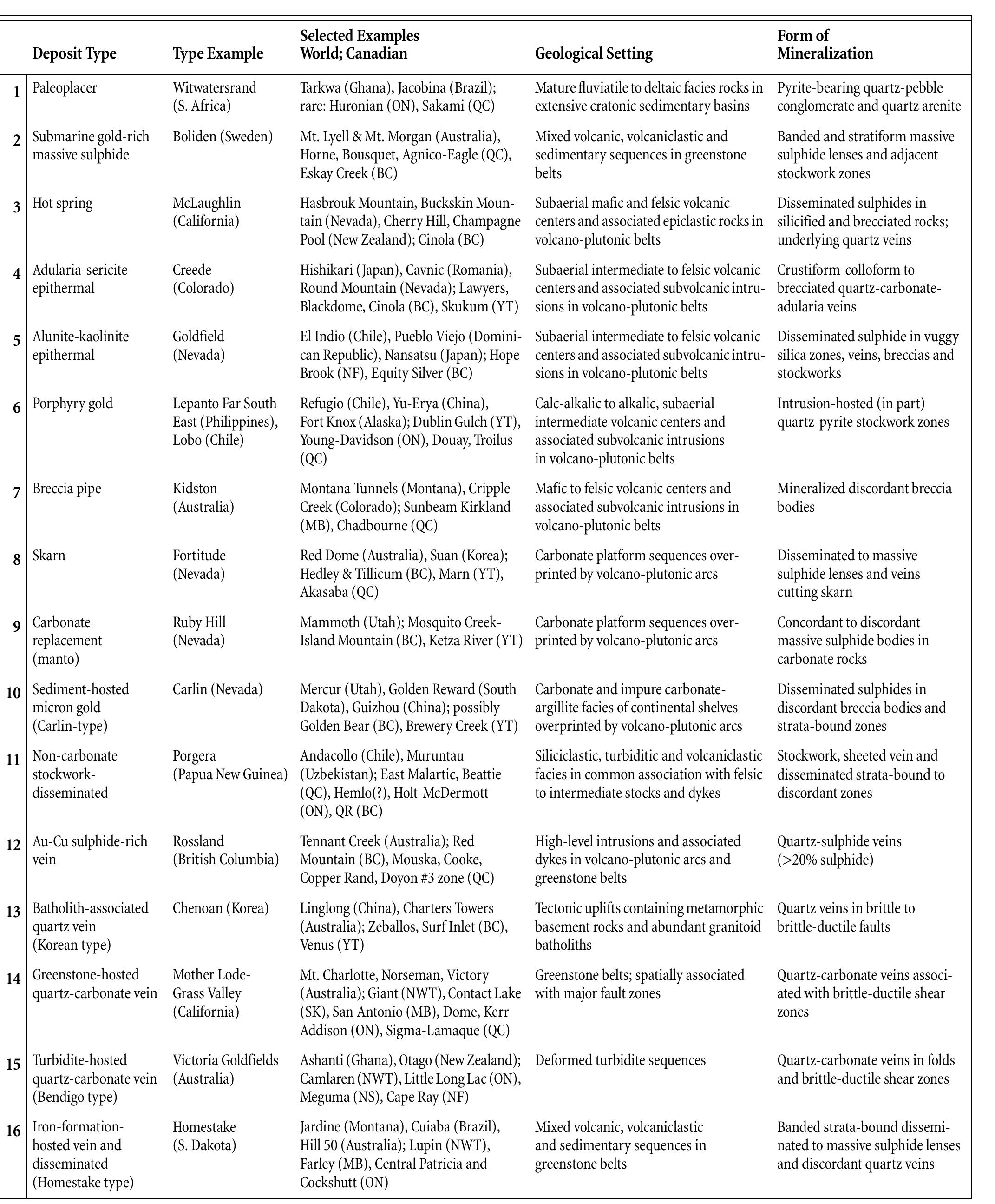 Commonly recognized types of lode gold deposits and their