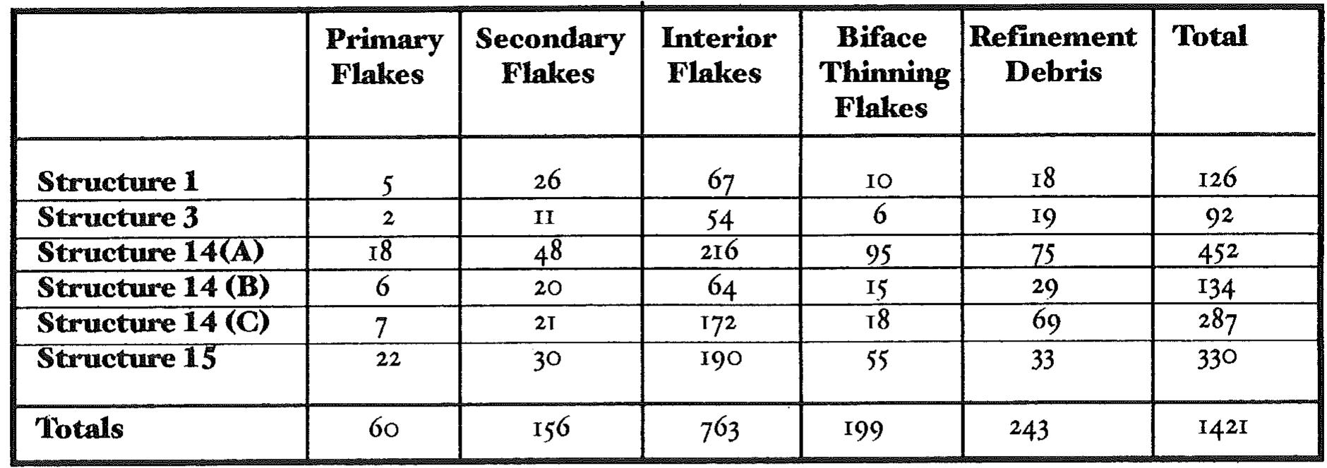 Disposition of lithic debitage at cabbage ridge. form angle