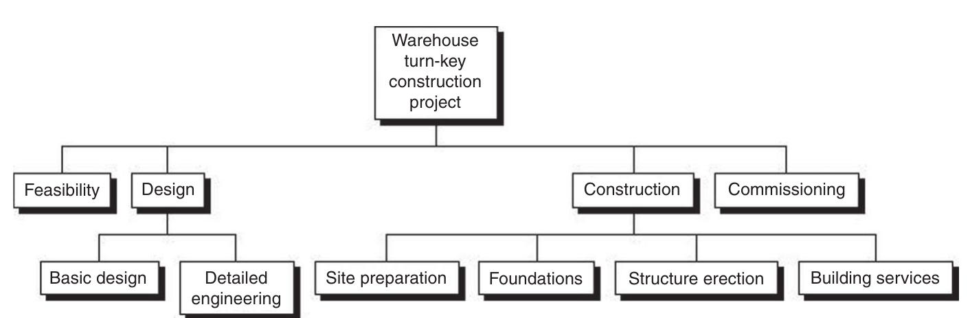 3. example of standard wbs for a warehouse construction