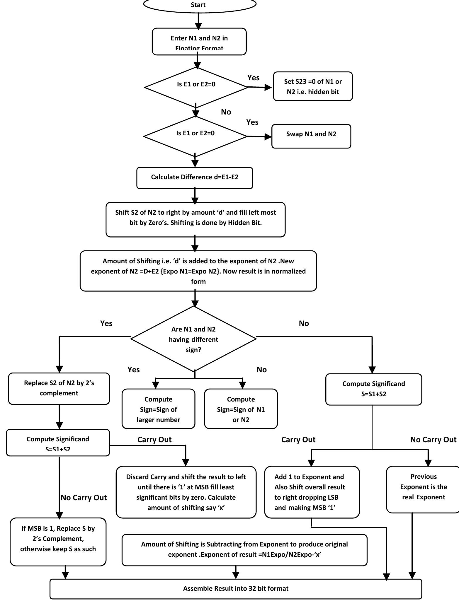 2: flow chart for floating point a ddition/subtraction step