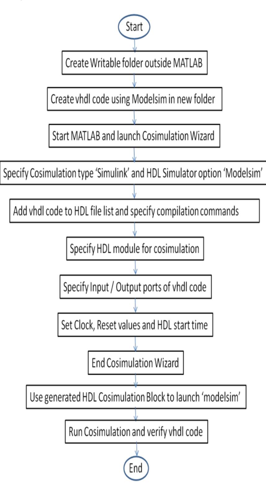 6: design steps to create simulink model for verification of 6: design steps to create simulink model for verification of