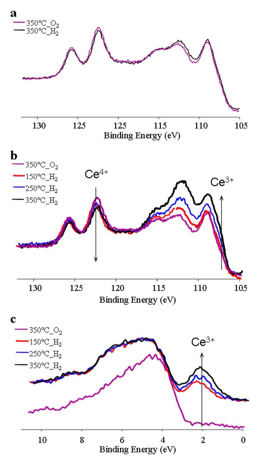 Ce 4d core level xps spectra of (a) neat mesoporous ceo, and