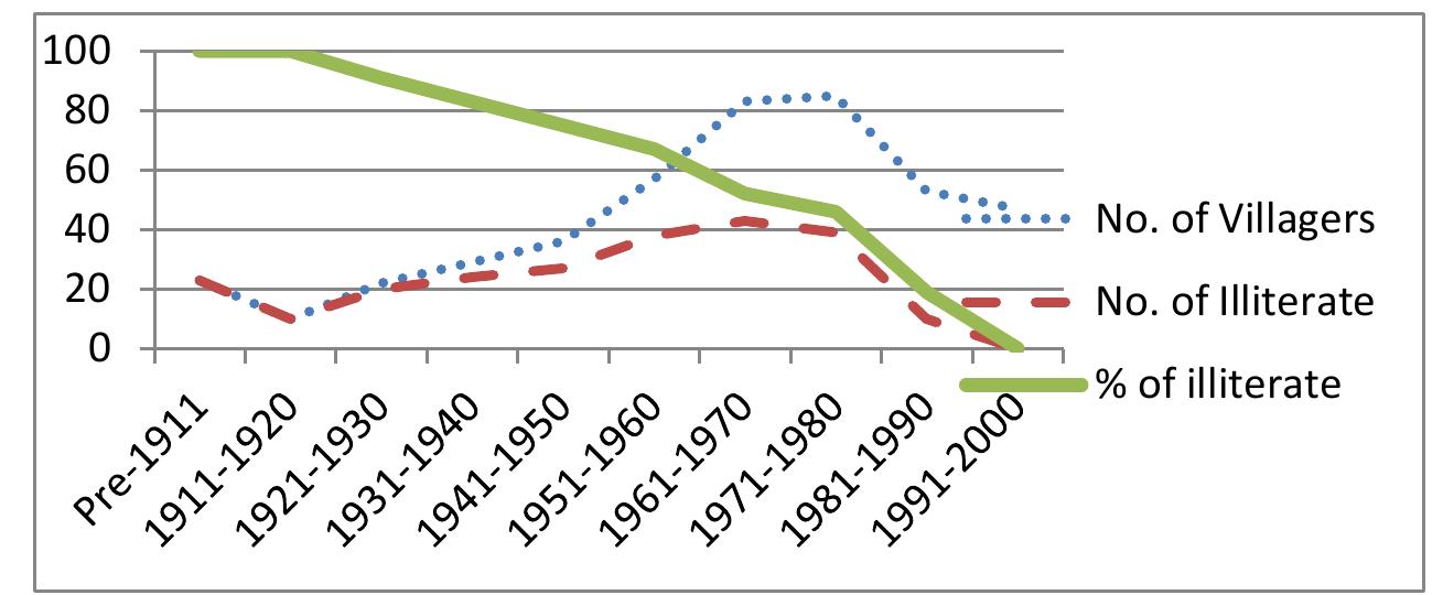 Decreasing trend of illiteracy rate in fanmagou in