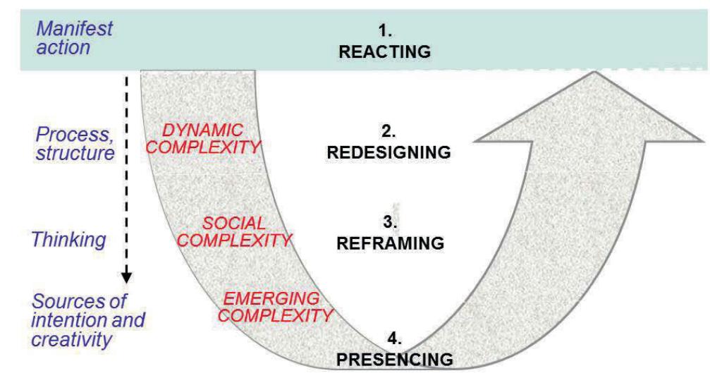 Four levels of learning and change (scharmer, 2007, 50)