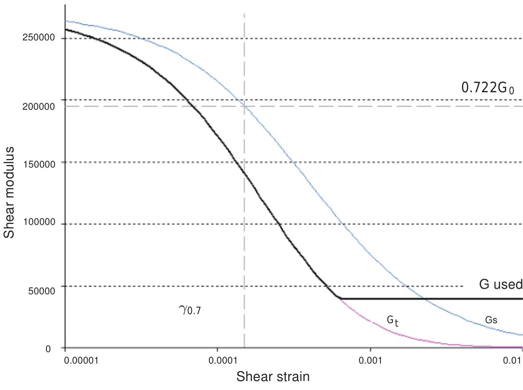 3 modulus reduction curves for the upper clayey layer when