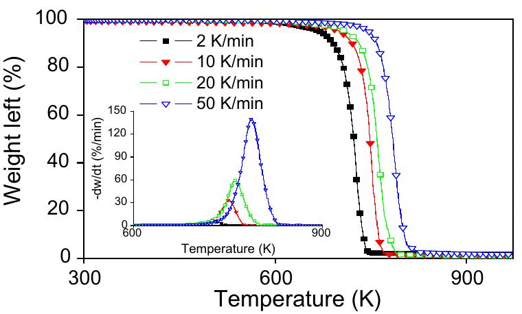 Tg curves of hdpe at different heating rates. inset:
