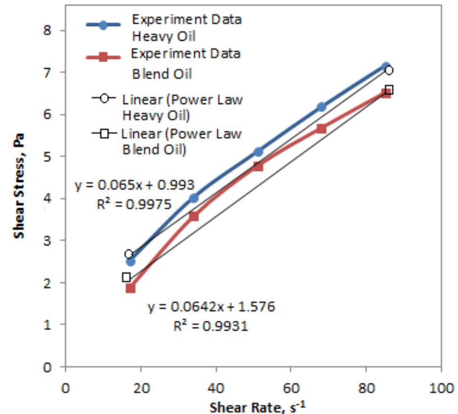 Values of power law model for both types of crude oils.