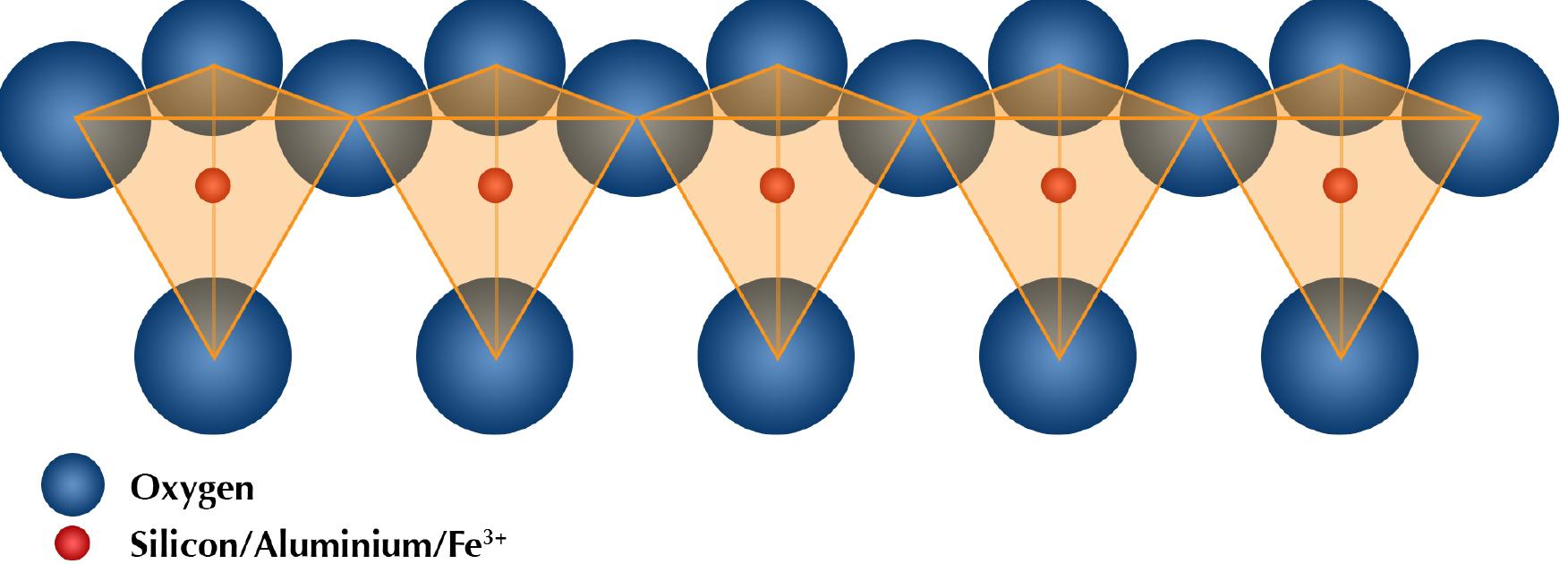 The basic tetrahedral sheet structure which combines with