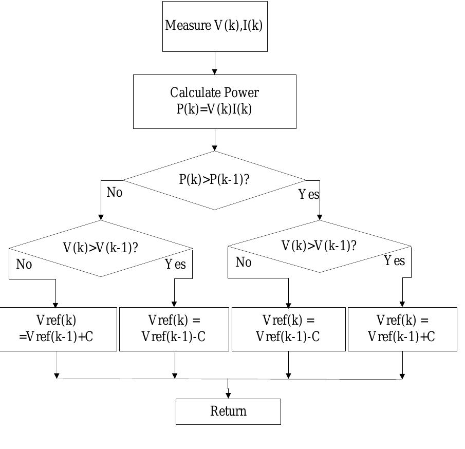 P&o method flow chart