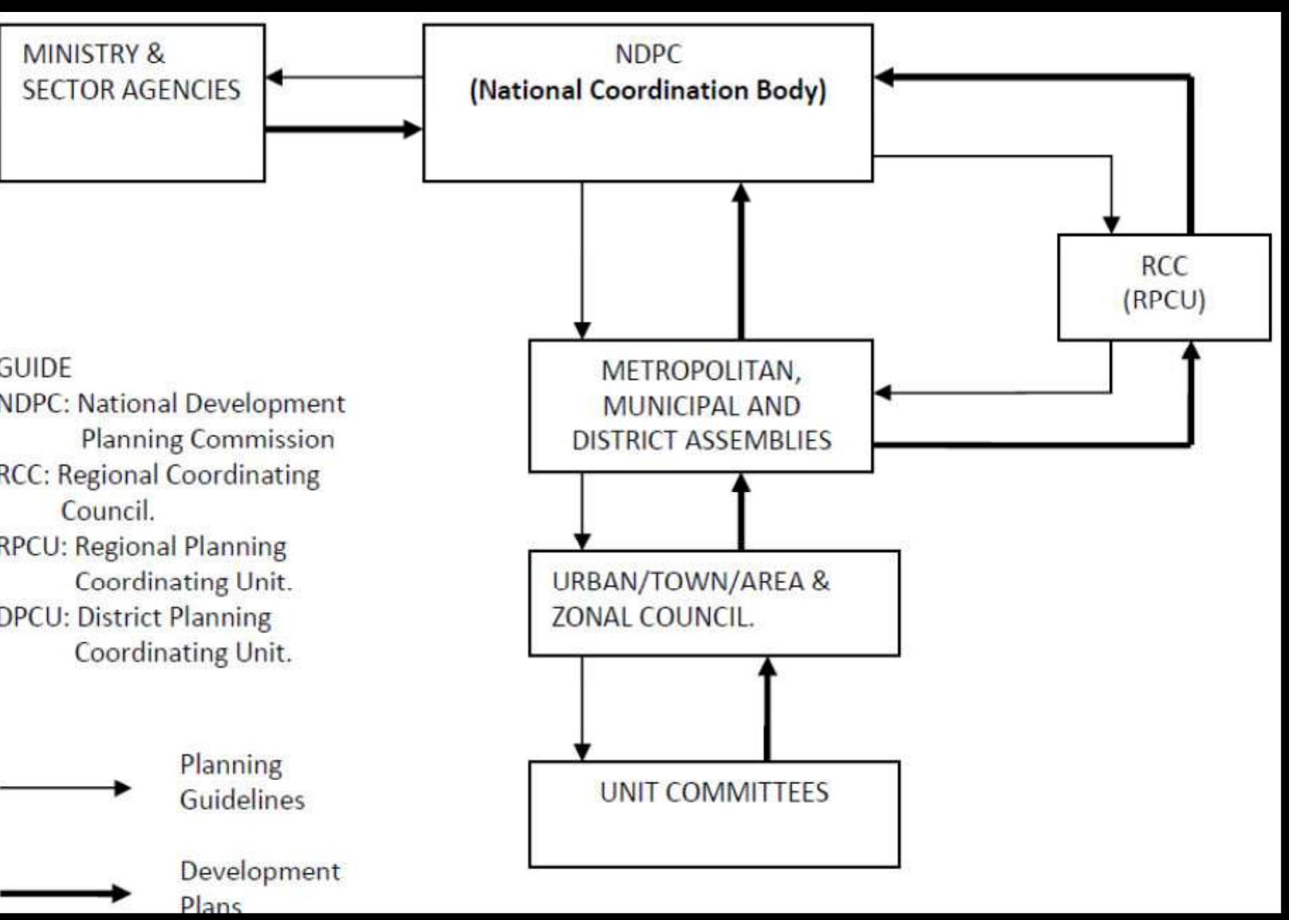 Source: adapted from ndpc, 2002 in inkoom, 2009