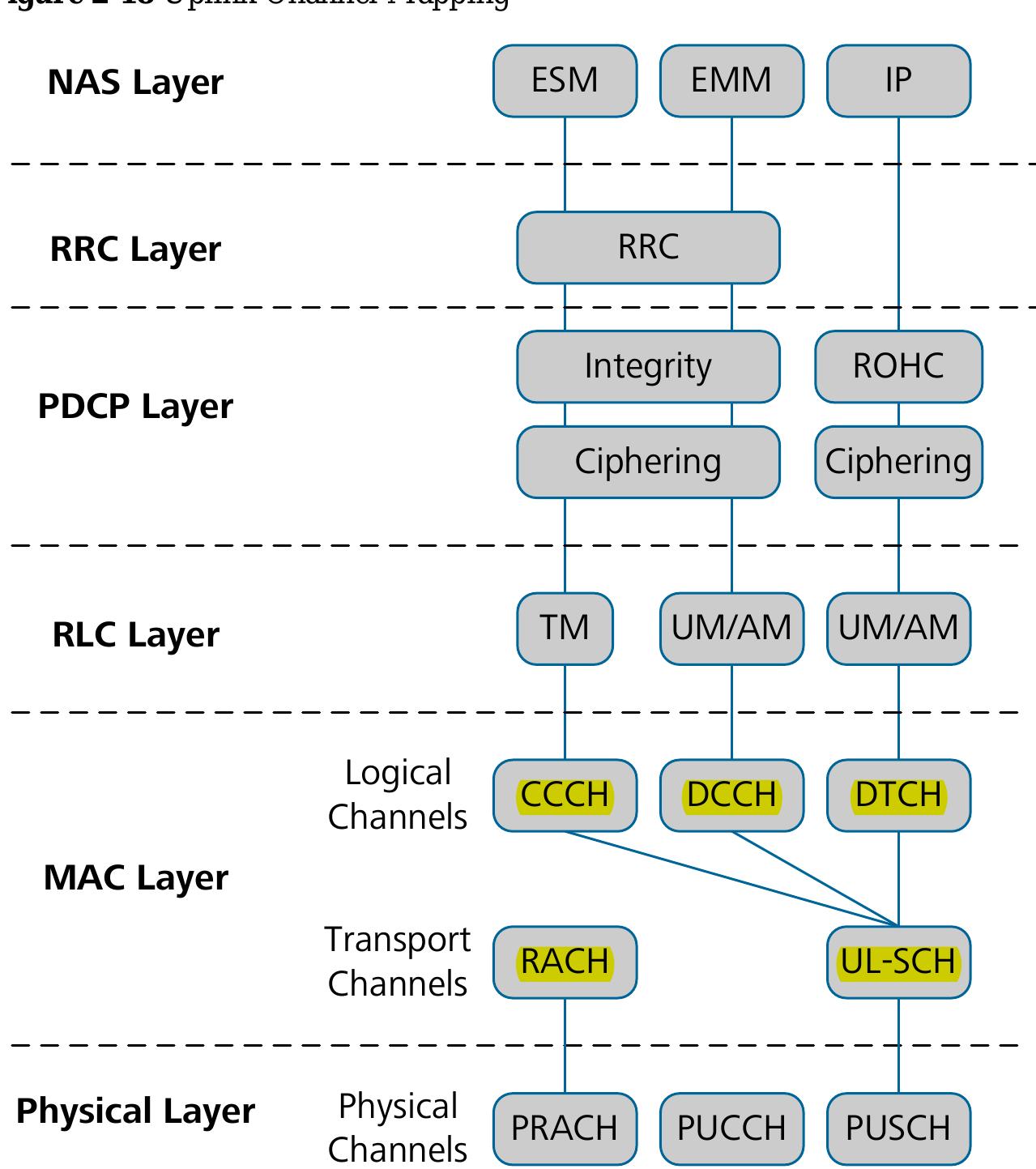 In order to facilitate the multiplexing from logical