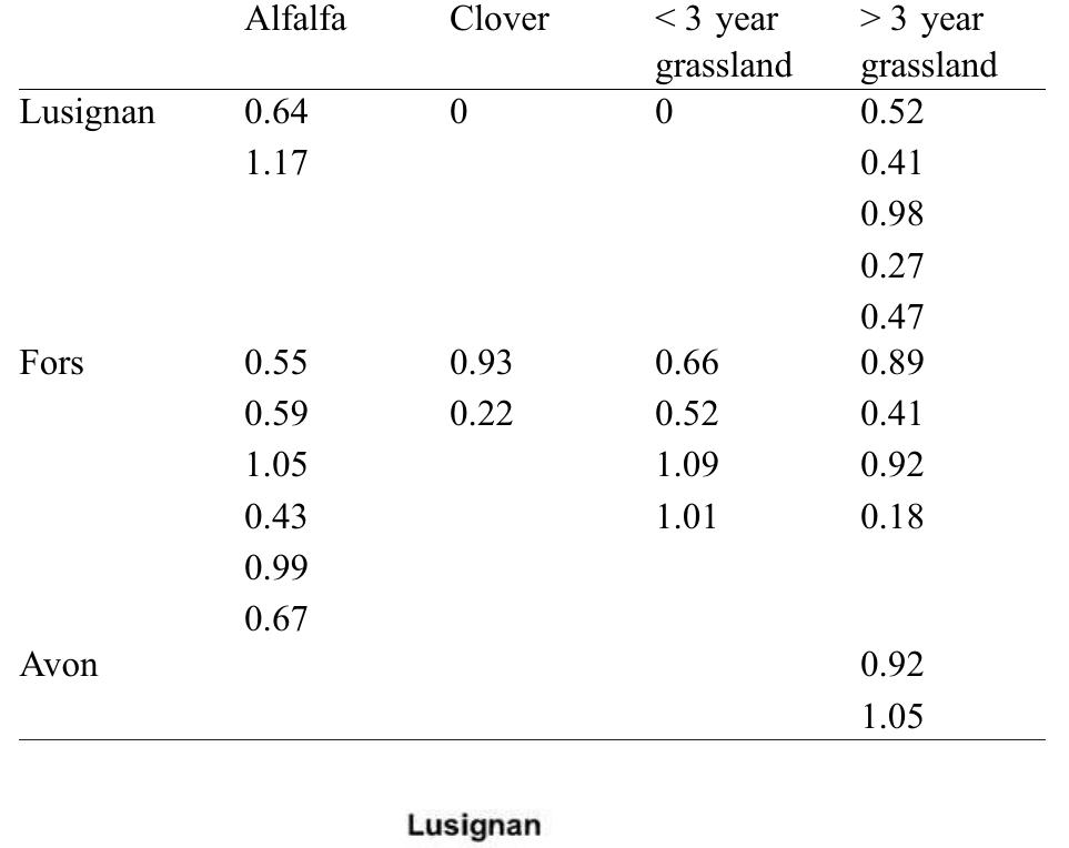 Shannon diversity indices for each plot (plot, borders and