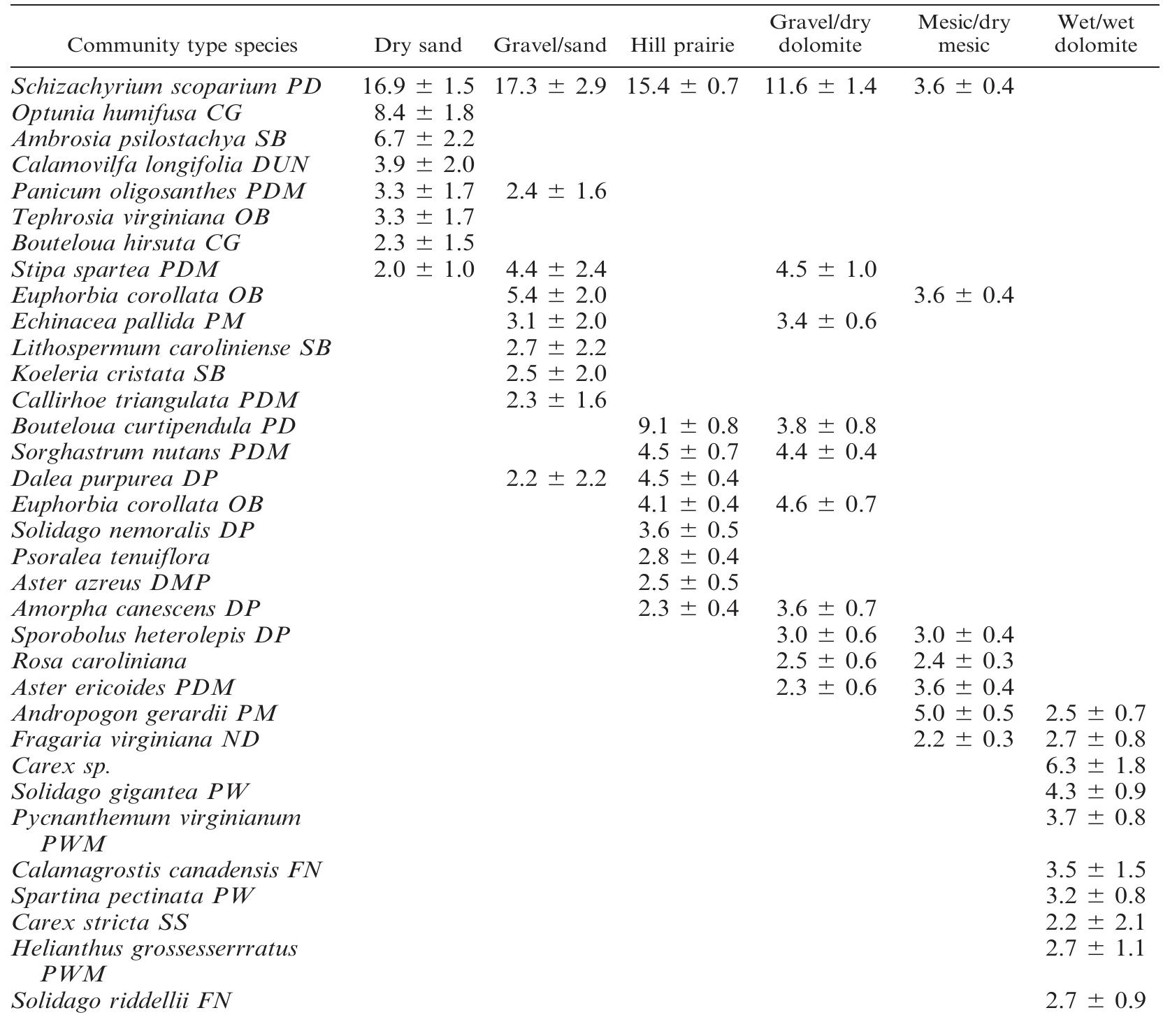 Table 1 - from Evolution and origin of the Central Grassland