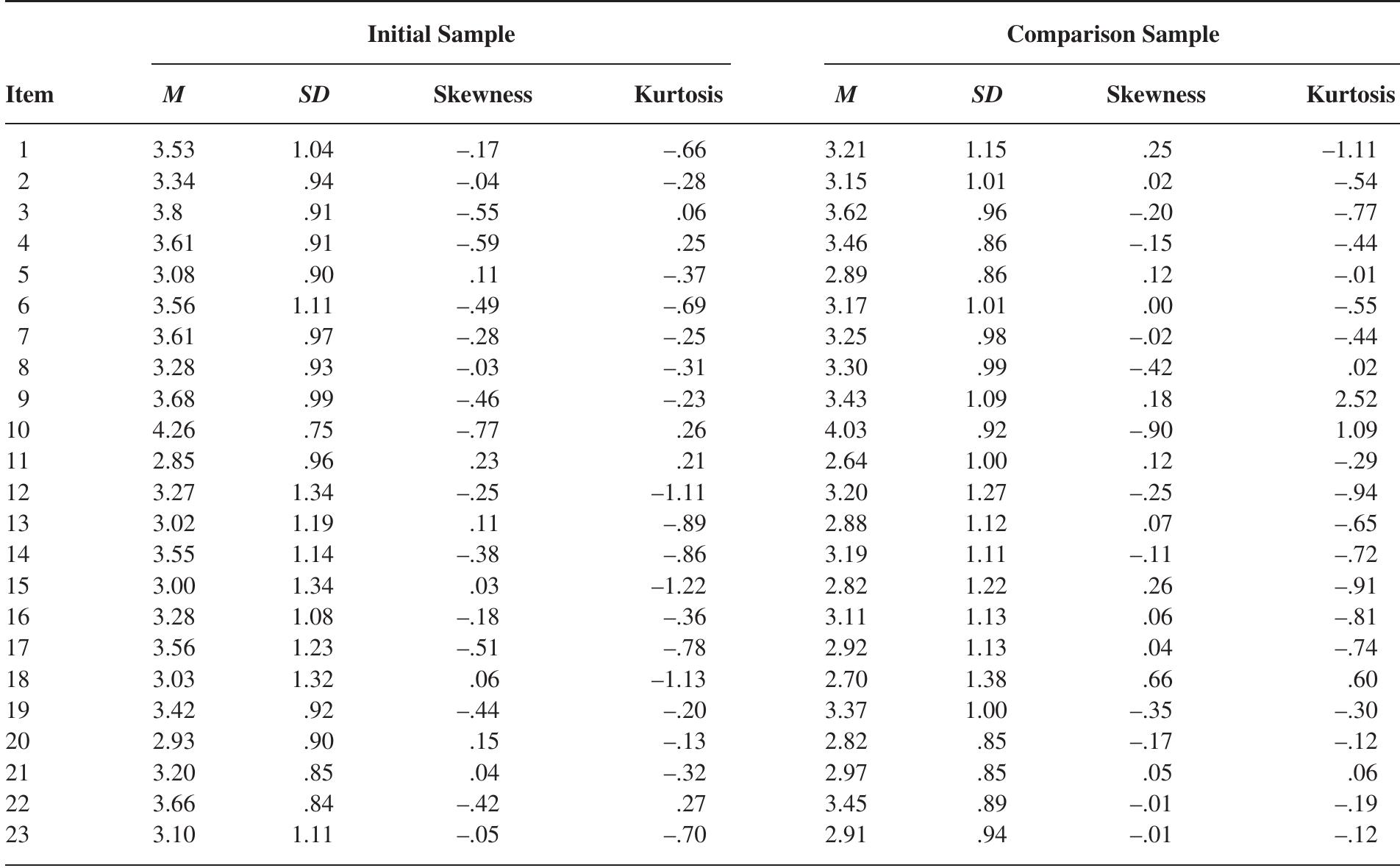 (PDF) Measure of Ideational Behavior Scale for Creativity