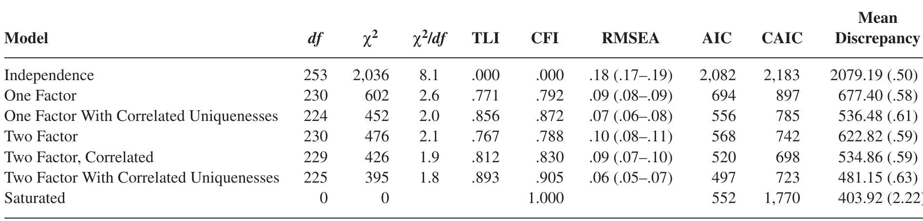 (PDF) Measure of Ideational Behavior Scale for Creativity