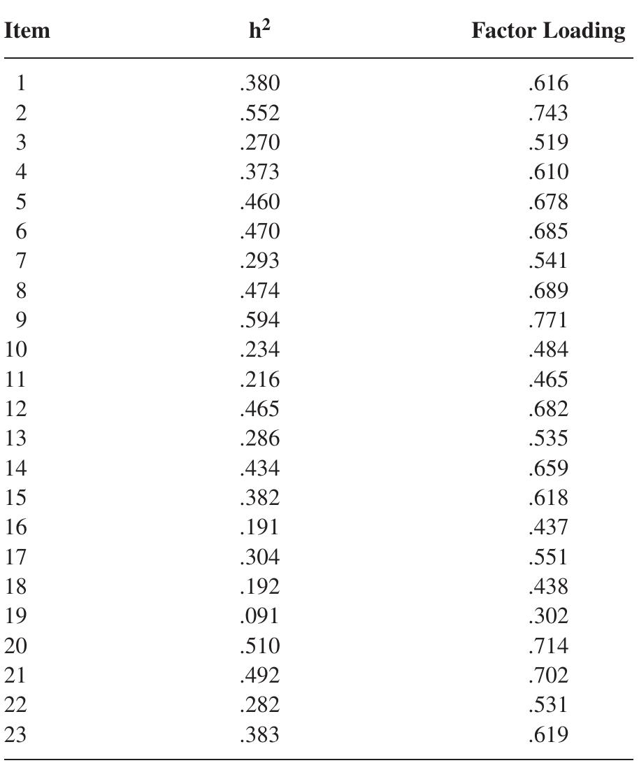 (PDF) Measure of Ideational Behavior Scale for Creativity
