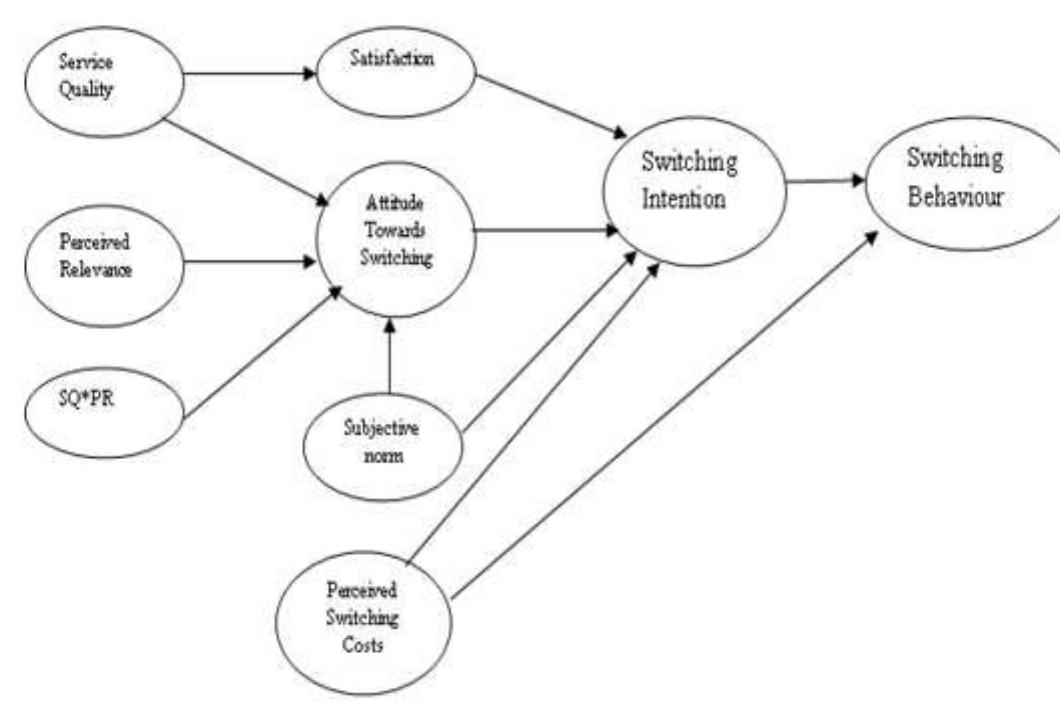 Capture the motivational factors that influence behaviour