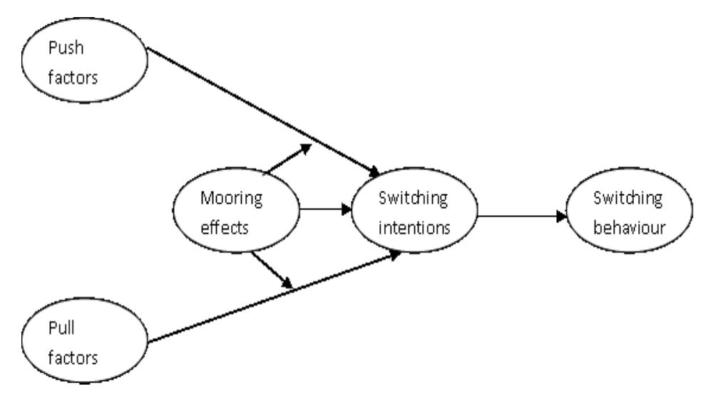 Push Pull Mooring Ppm Migration Model Of Service Switching