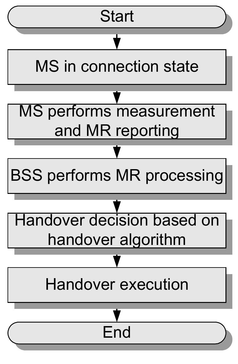 -1 procedure for performing huawei handover algorithms