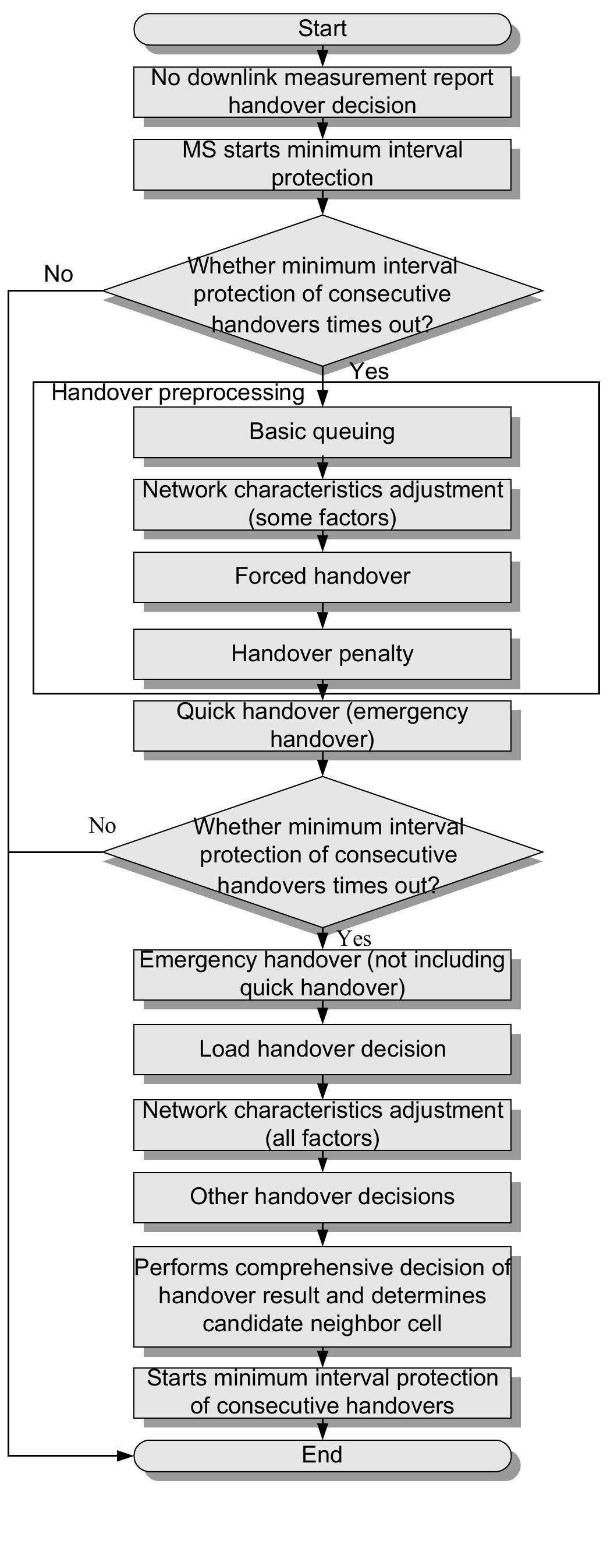 -4 procedure of handover decision based on handover