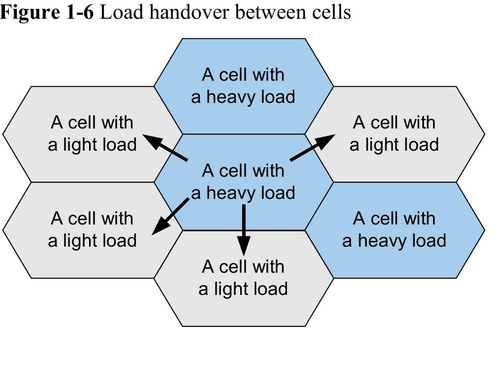 For details about the inter-rat load handover, see the 2g/3g