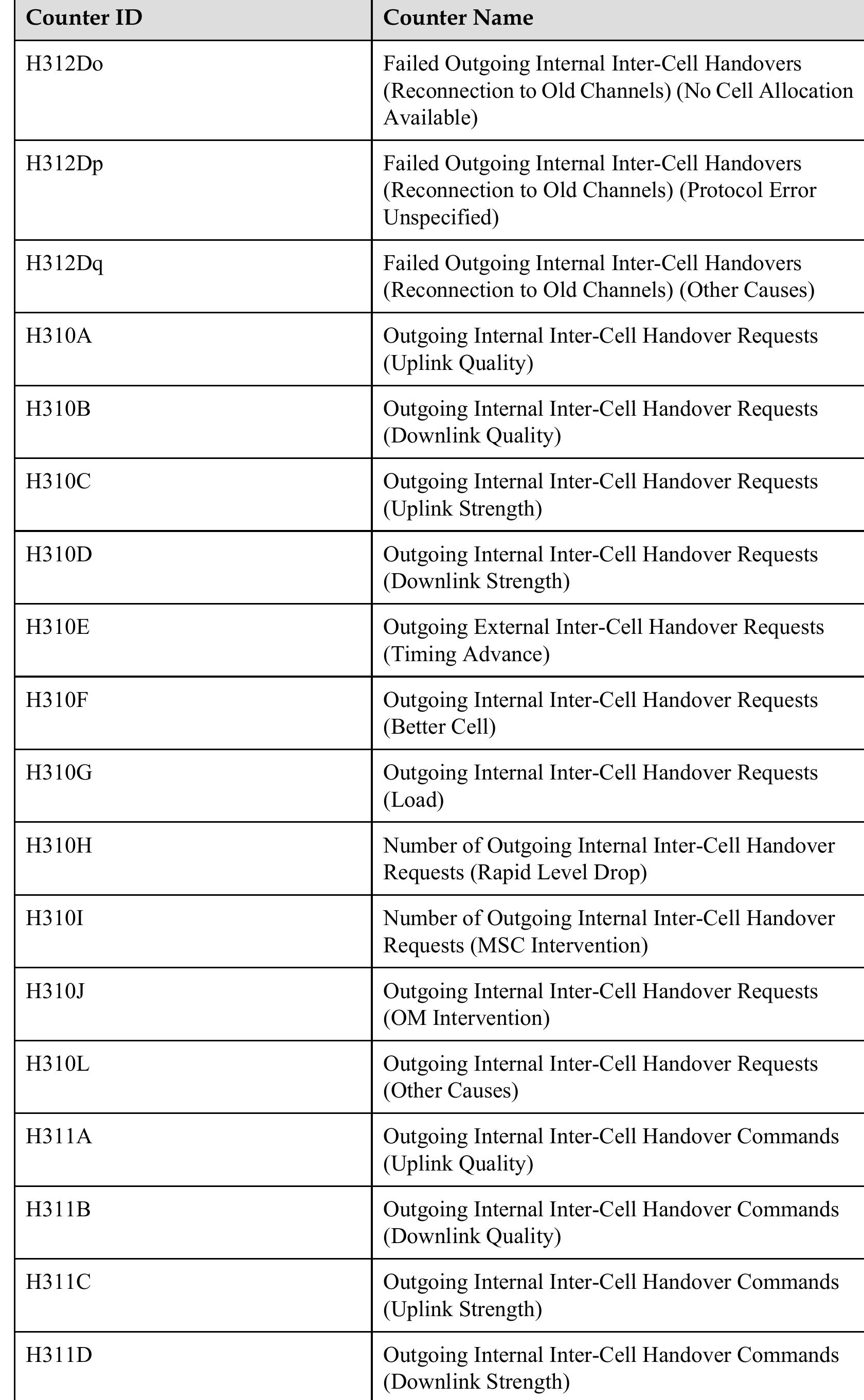 Table 29 - HUAWEI GSM Base Station Subsystem BSS Feature
