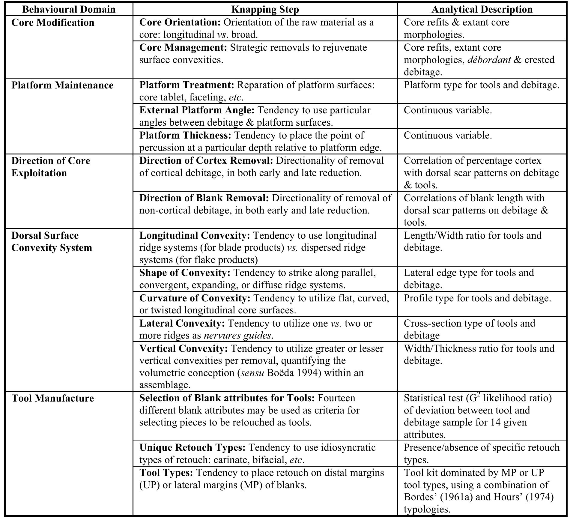 1 analytical description of the knapping process. hominids