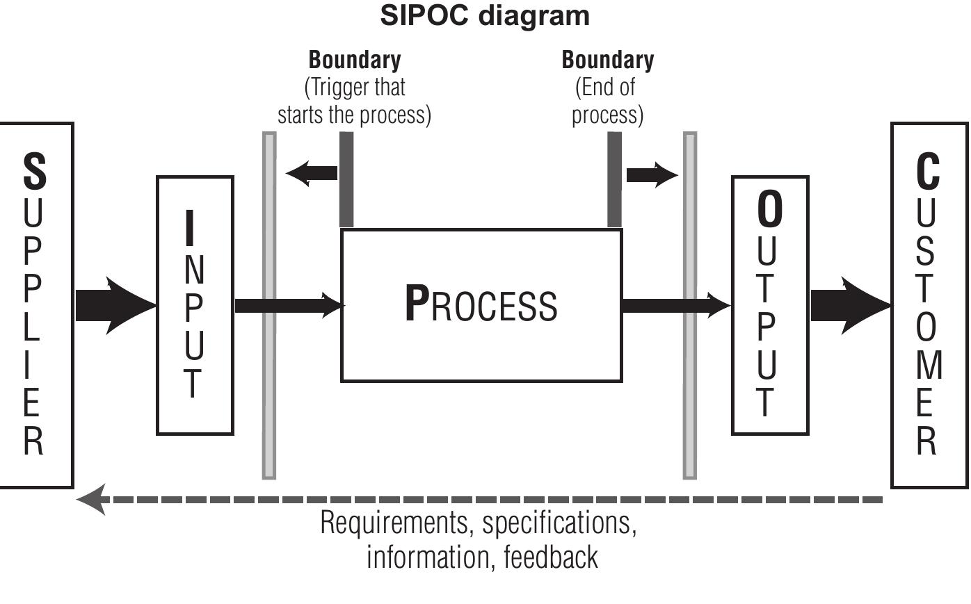The diagram includes four to five high-level steps that