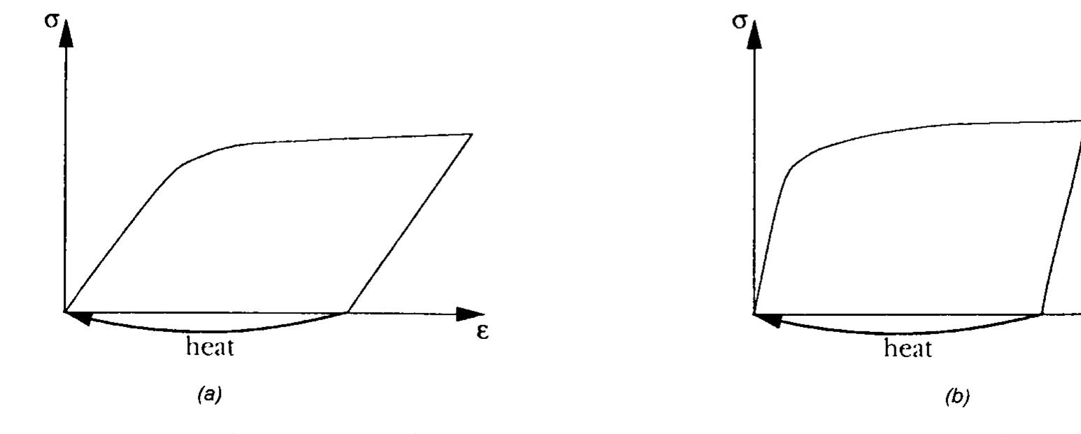 Schematic of stress-strain curves of shape memory alloy