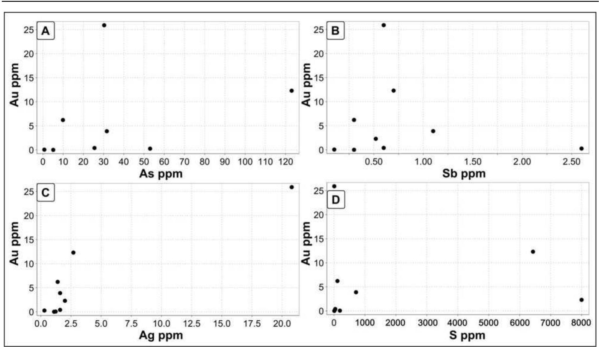 Multi-element diagram of au us as (a), au us sb (b), au us