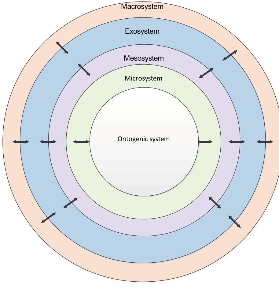Bronfenbrenner’s ecological systems model. structures or