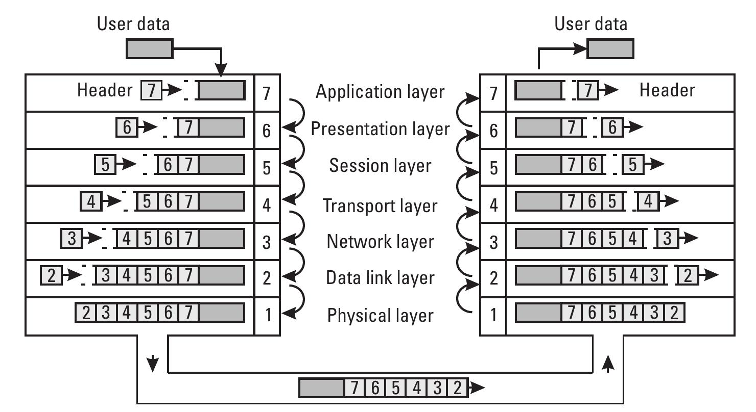 2 data flow in the osi reference model. the major advantage