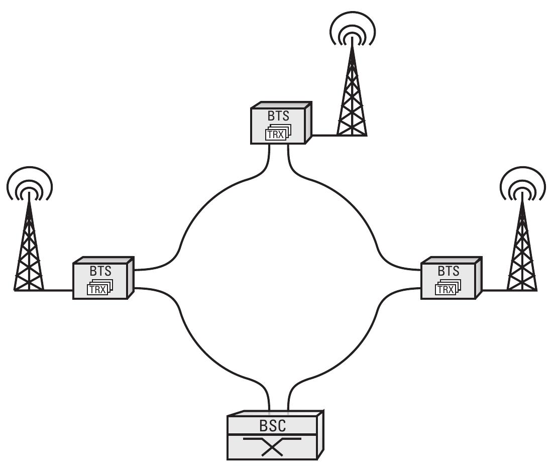 3 serial connection of btss in a ring topology. the