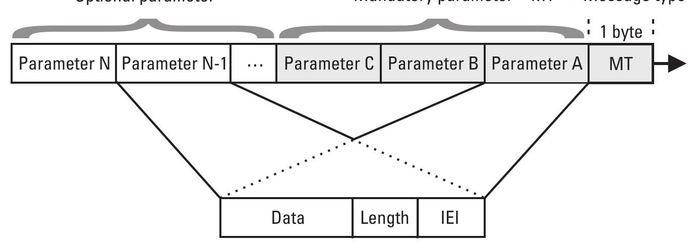 5 the internal structure of bssmap messages.