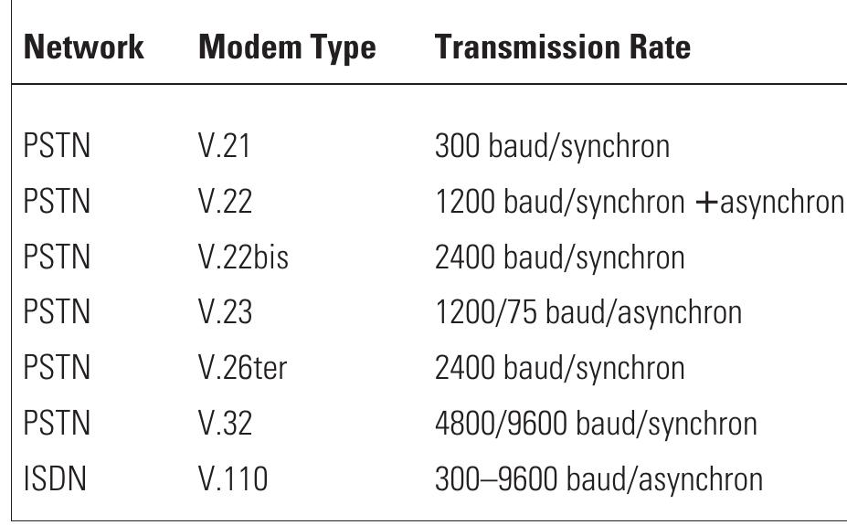 Valid modem types in gsm (according to gsm 09.07) table g.9