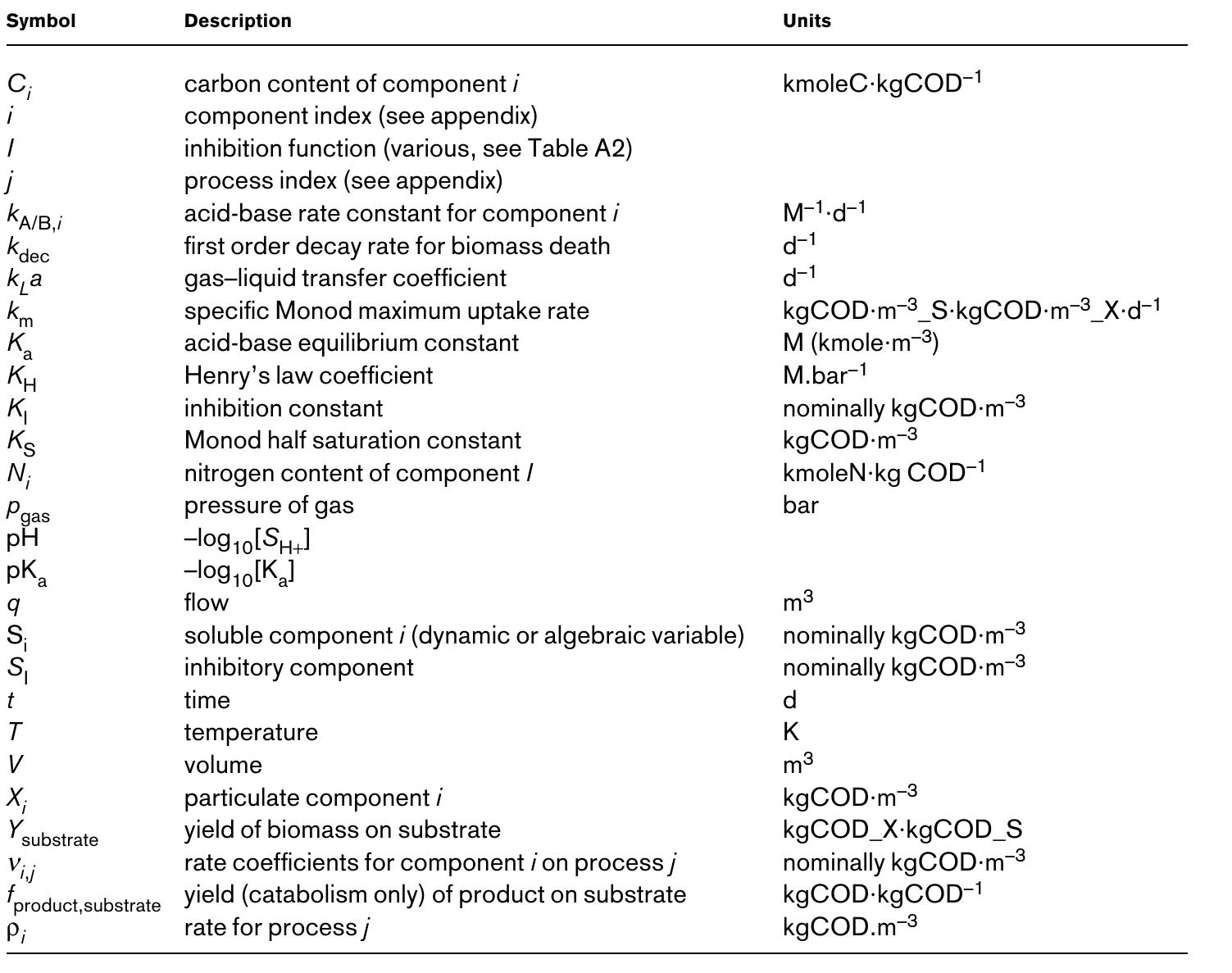 A2 inhibition expressions table a1 nomenclature and units