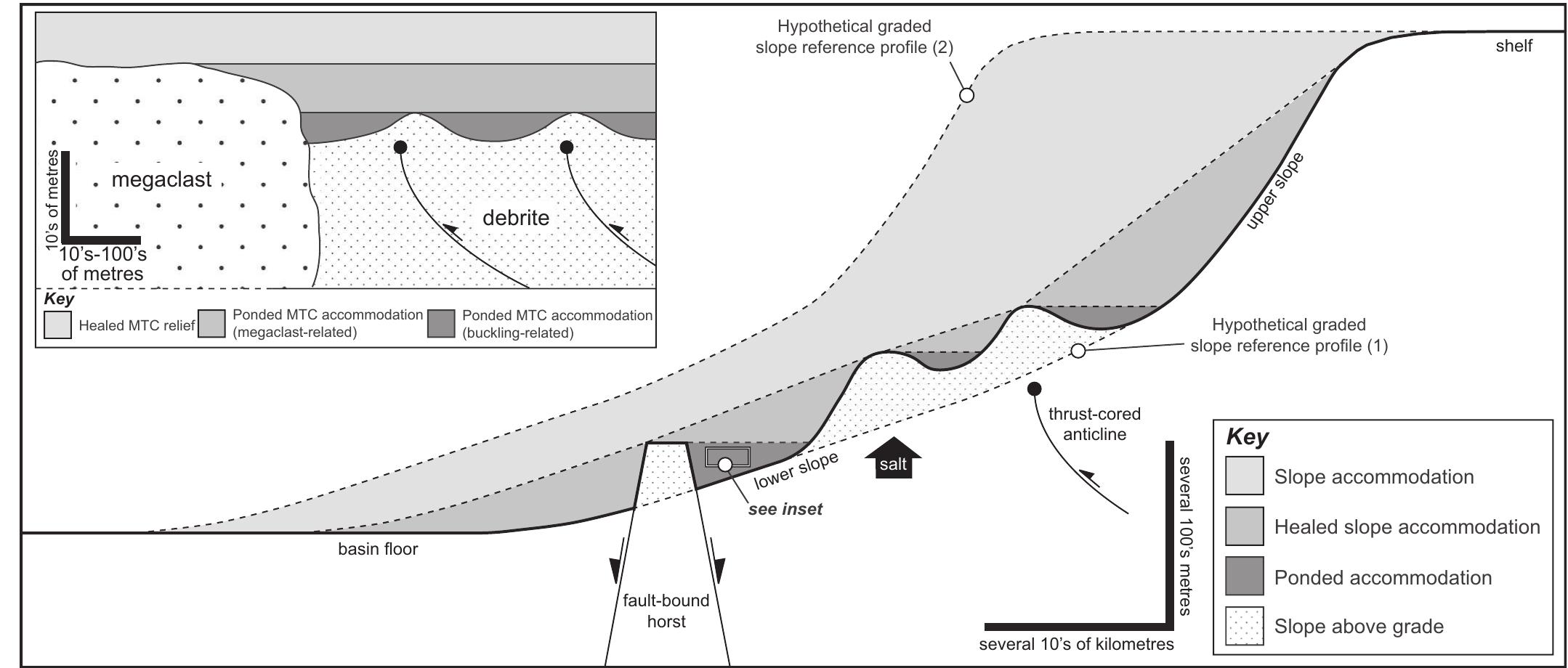 (a) schematic cross-section illustrating the styles of
