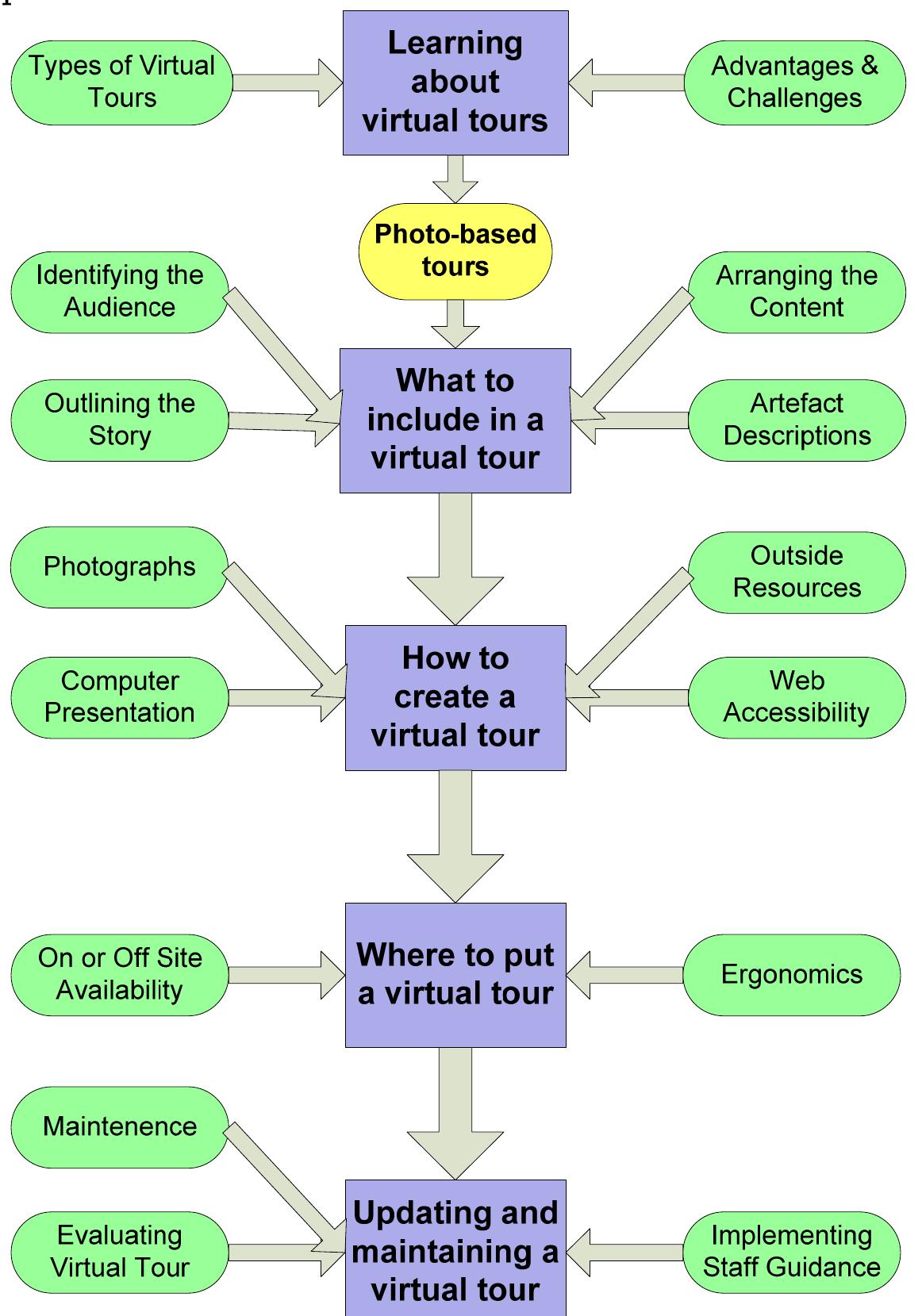Figure 1 - from Creating a Virtual Tour Design Guide for