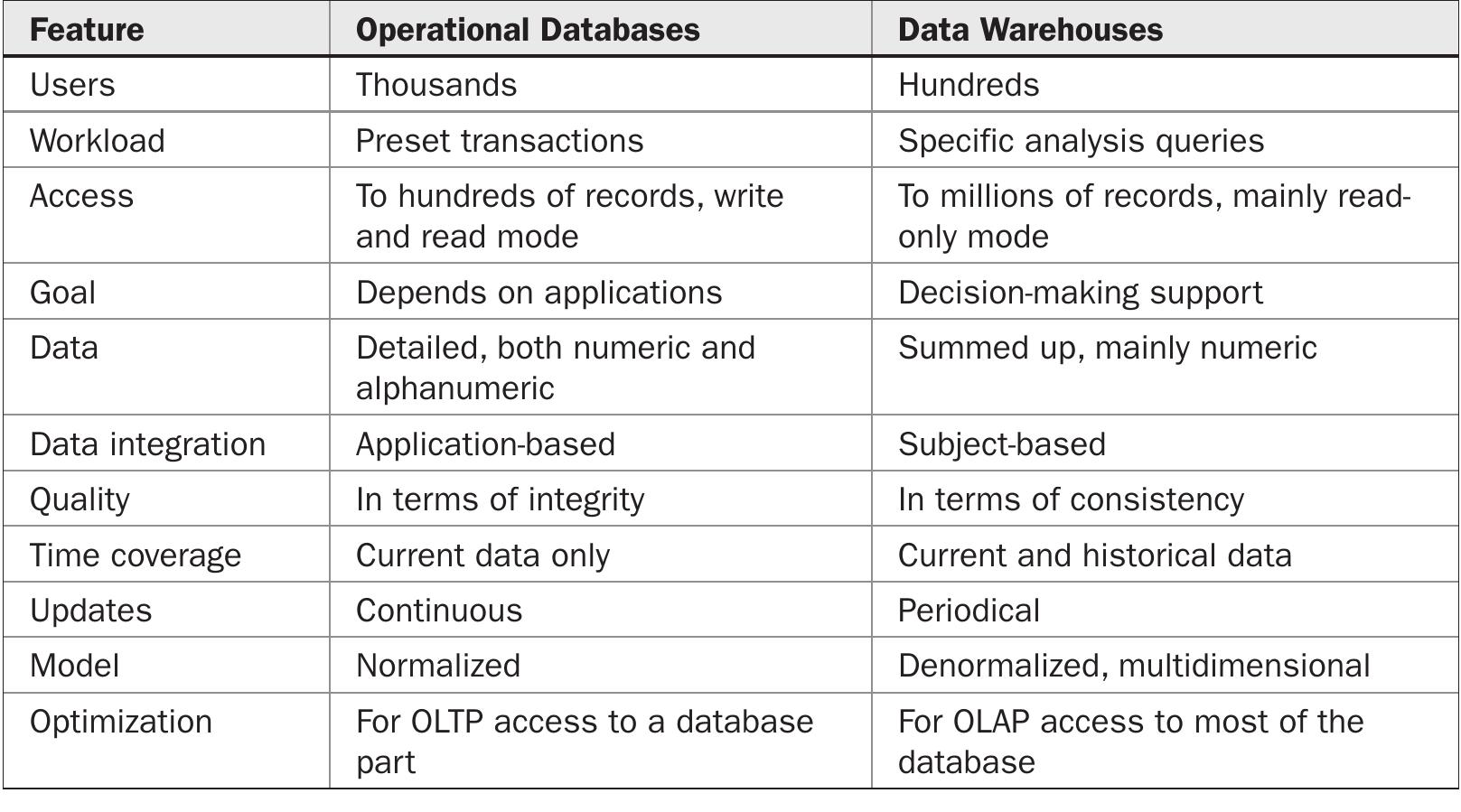 -2 differences between operational databases and data
