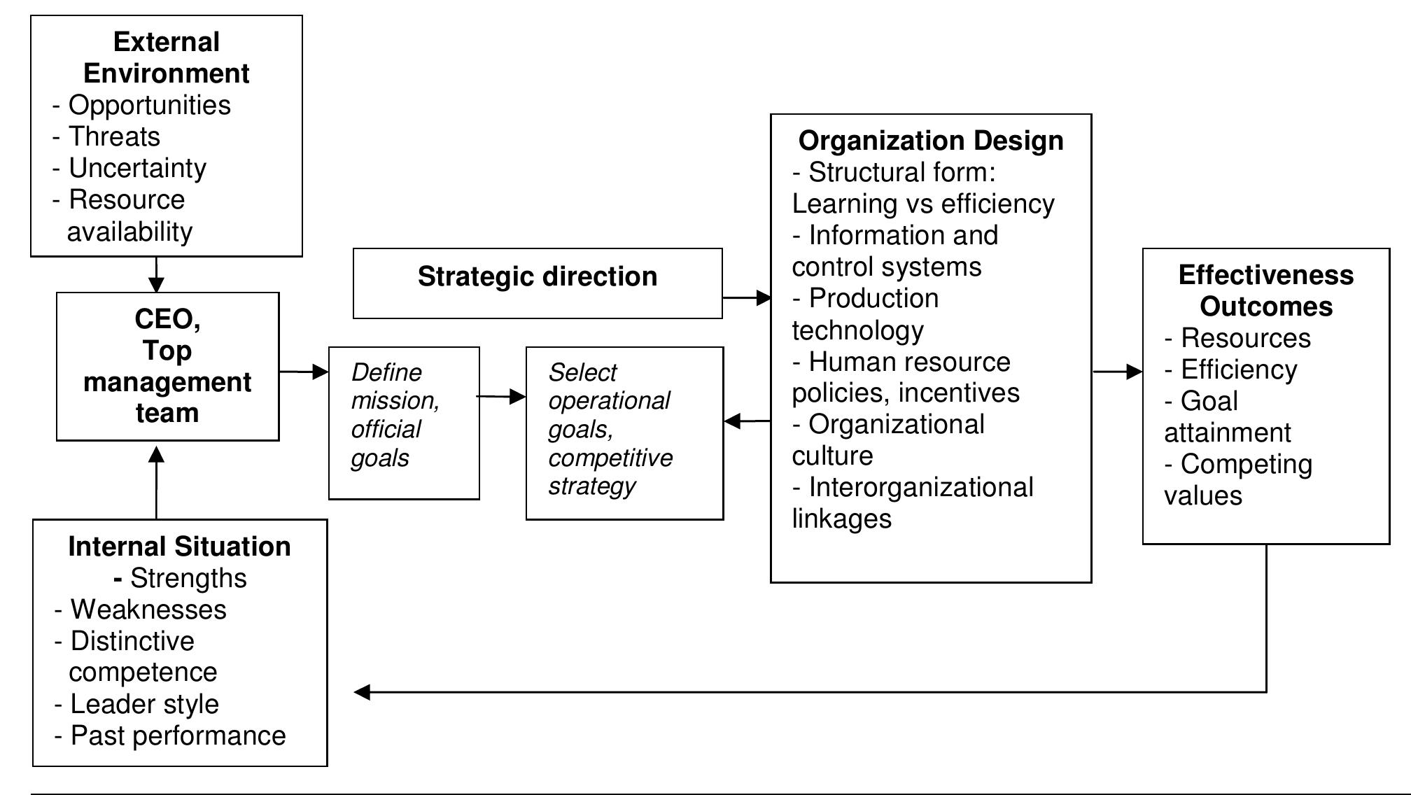 (PDF) Summary Organization Theory and Design - Chapter 1: Introduction ...