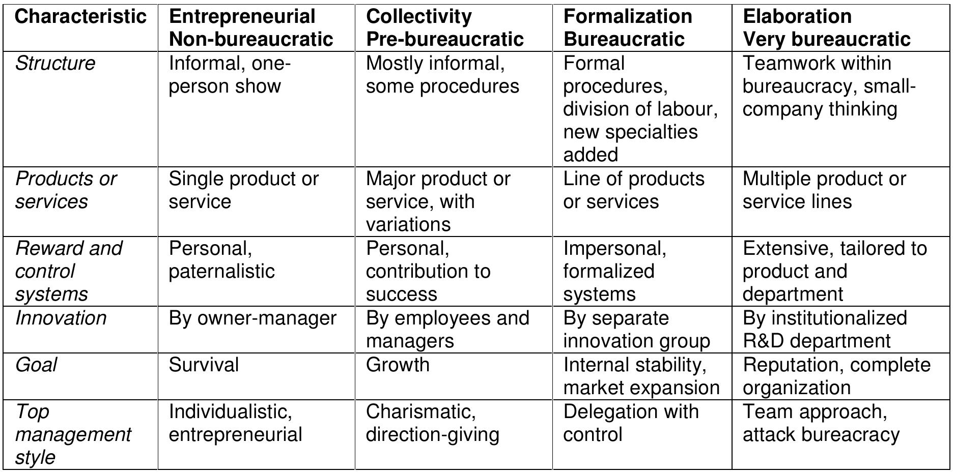 Organizational characteristics during the life cycle: